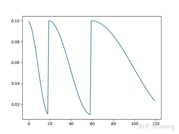 史上最全学习率调整策略lr_scheduler - 知乎