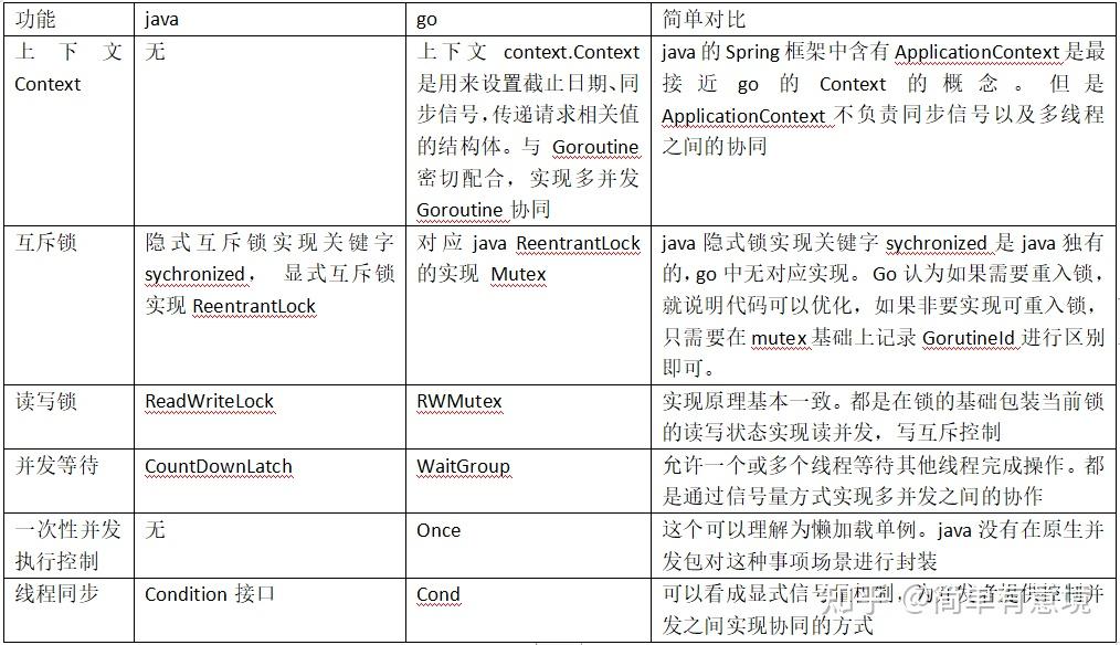 阿里架构师总结Go语言和java语言之间的对比联系 - 知乎