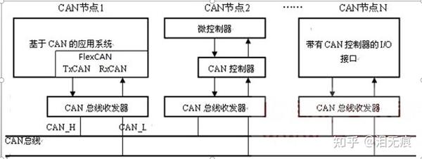 CAN基础知识 - 知乎