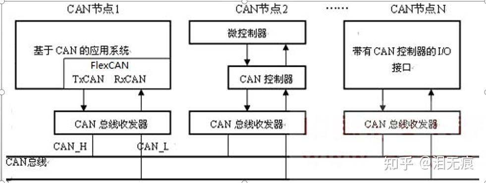 CAN基础知识