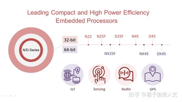 盘点国内MCU级RISC-V内核IP厂商 - 知乎
