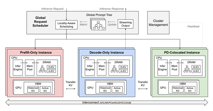 MemServe: Context Caching for Disaggregated LLM Serving with Elastic Memory Pool - 知乎