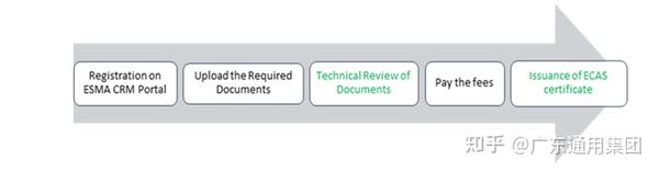 ECAS官方注册费用(RoHS) ECAS注册流程 MoAIT授权的NB机构名单 - 知乎