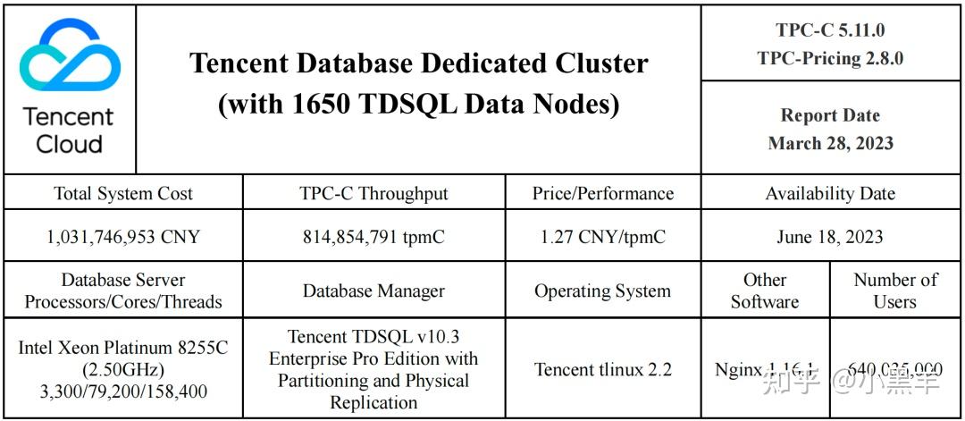 如何看待腾讯数据库刷新TPCC榜单，并且创造了8.14亿的纪录？ - 知乎