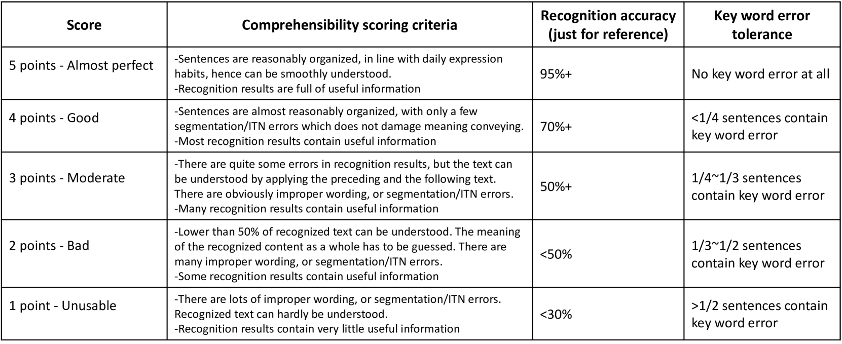 Seed-ASR: 基于大语言模型的语音识别，理解多样化的语音和上下文 | Seed-ASR: Understanding Diverse Speech and Contexts with ...