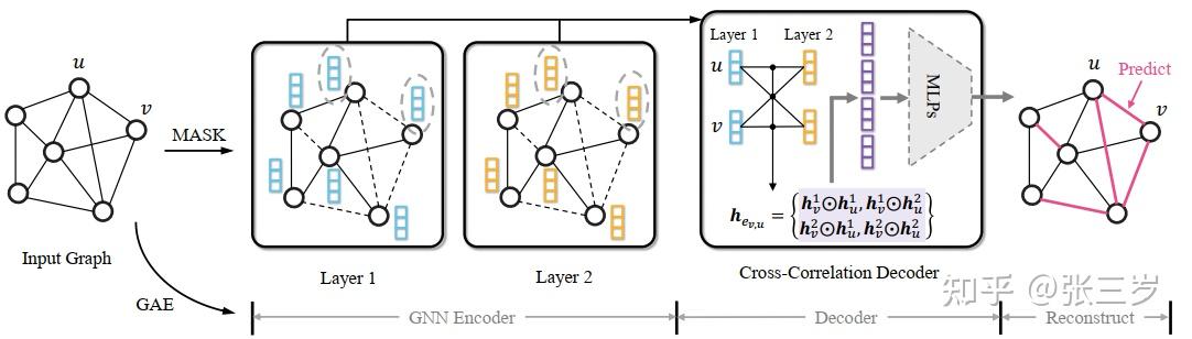 【论文精读】S2GAE: Self-Supervised Graph Autoencoders Are Generalizable Learners with Graph Masking - 知乎
