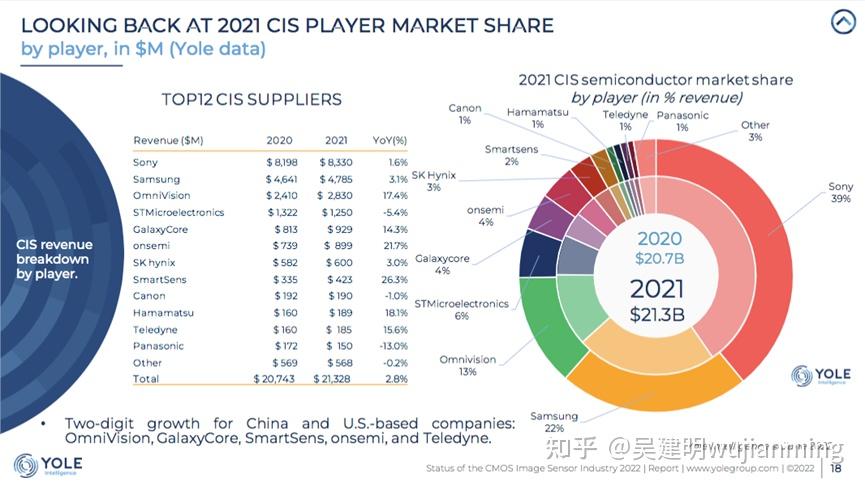 CIS（Cmos Image Sensor，即CMOS图像传感器）芯片杂谈 - 知乎