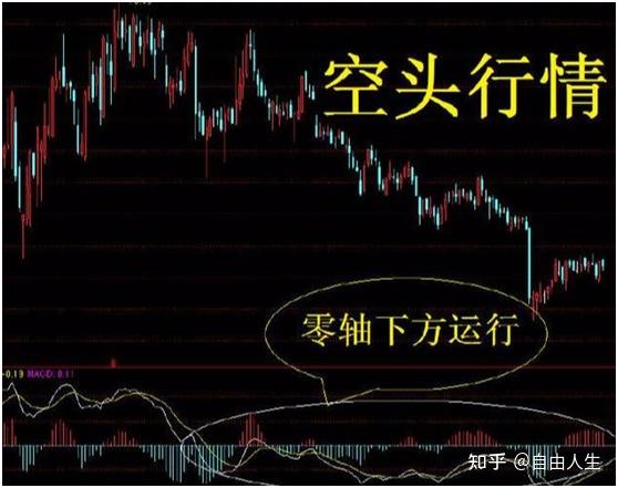 MACD干货分享，最全面的MACD介绍，真正能看懂的都是高手，仅分享这一次！ - 知乎