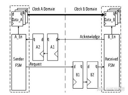 FPGA逻辑设计回顾（7）多比特信号的CDC处理方式之握手同步 - 知乎