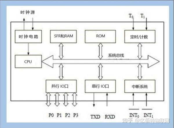 聊聊单片机的发展：SCM→MCU→SOC - 知乎