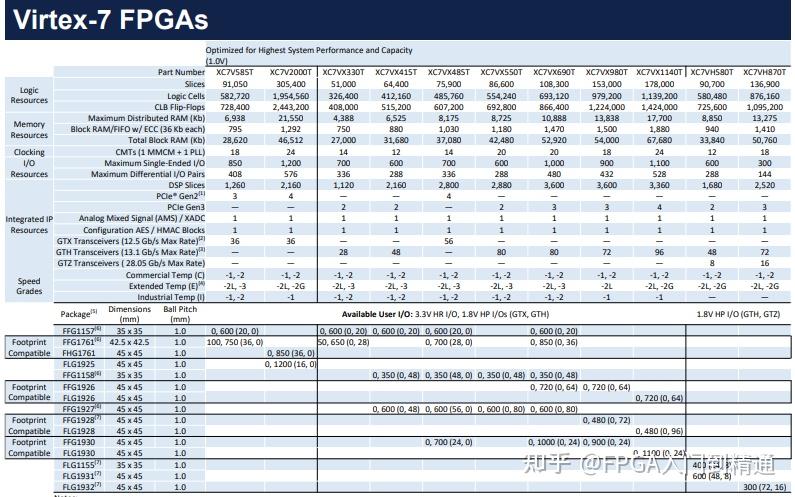 10分钟了解Xilinx 7系列FPGA - 知乎