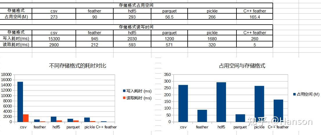 Pandas文件存储格式效率分析 知乎 