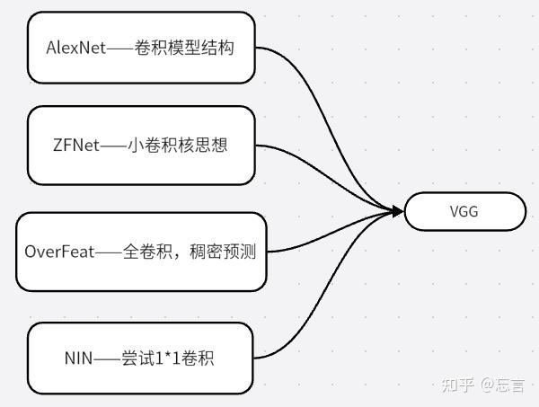 VGG - 知乎