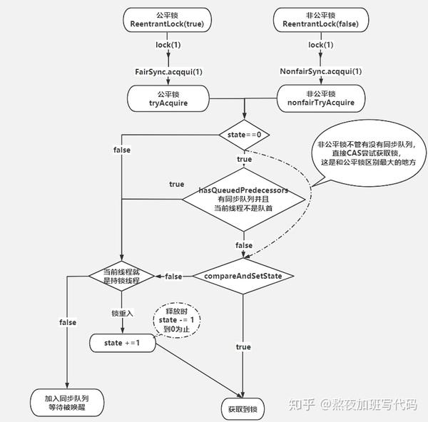 并发编程：浅析重入锁ReentrantLock与读写锁ReadWriteLock - 知乎
