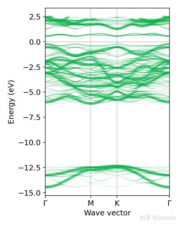 VASP入门到入土：能带篇之超胞能带反折叠 - 知乎