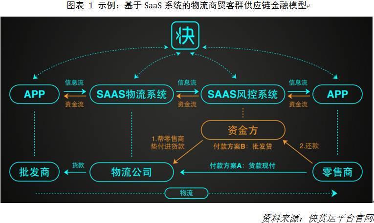 物流SaaS Fin-Tech：新模式挖出线下小B万亿供应链金融市场 - 知乎