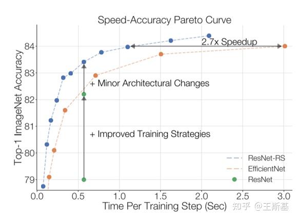Resnet VS. EfficientNet：主干网络发展速览 - 知乎