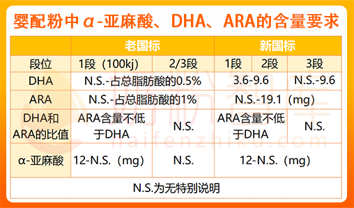 134款新国标奶粉DHA+ARA排行榜！益智强强组合来啦 - 知乎