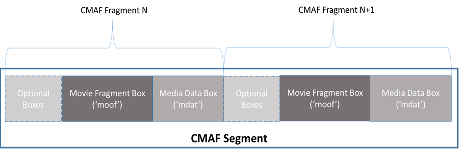 技术解码 | CMAF技术解码及实践 - 知乎