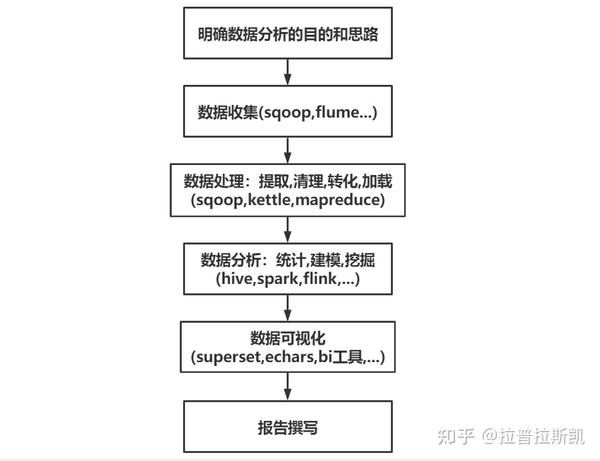 大数据概论 知乎 