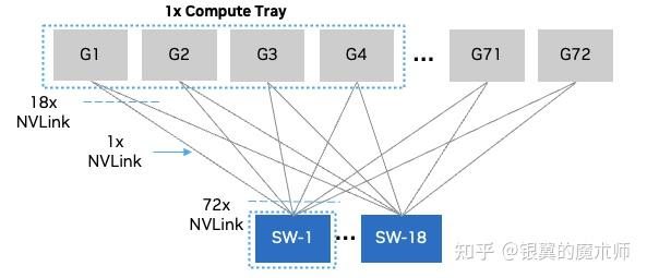 深度解析华为CloudMatrix 384与NVIDIA GB200 NVL72/576 AI超级计算架构 - 知乎