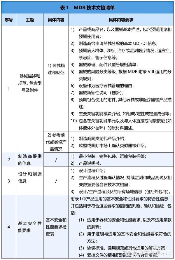 MDR技术文件清单及CE注册常见问题解答 - 知乎