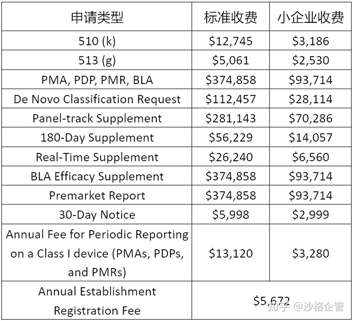 2022年FDA收费标准已确定 - 知乎