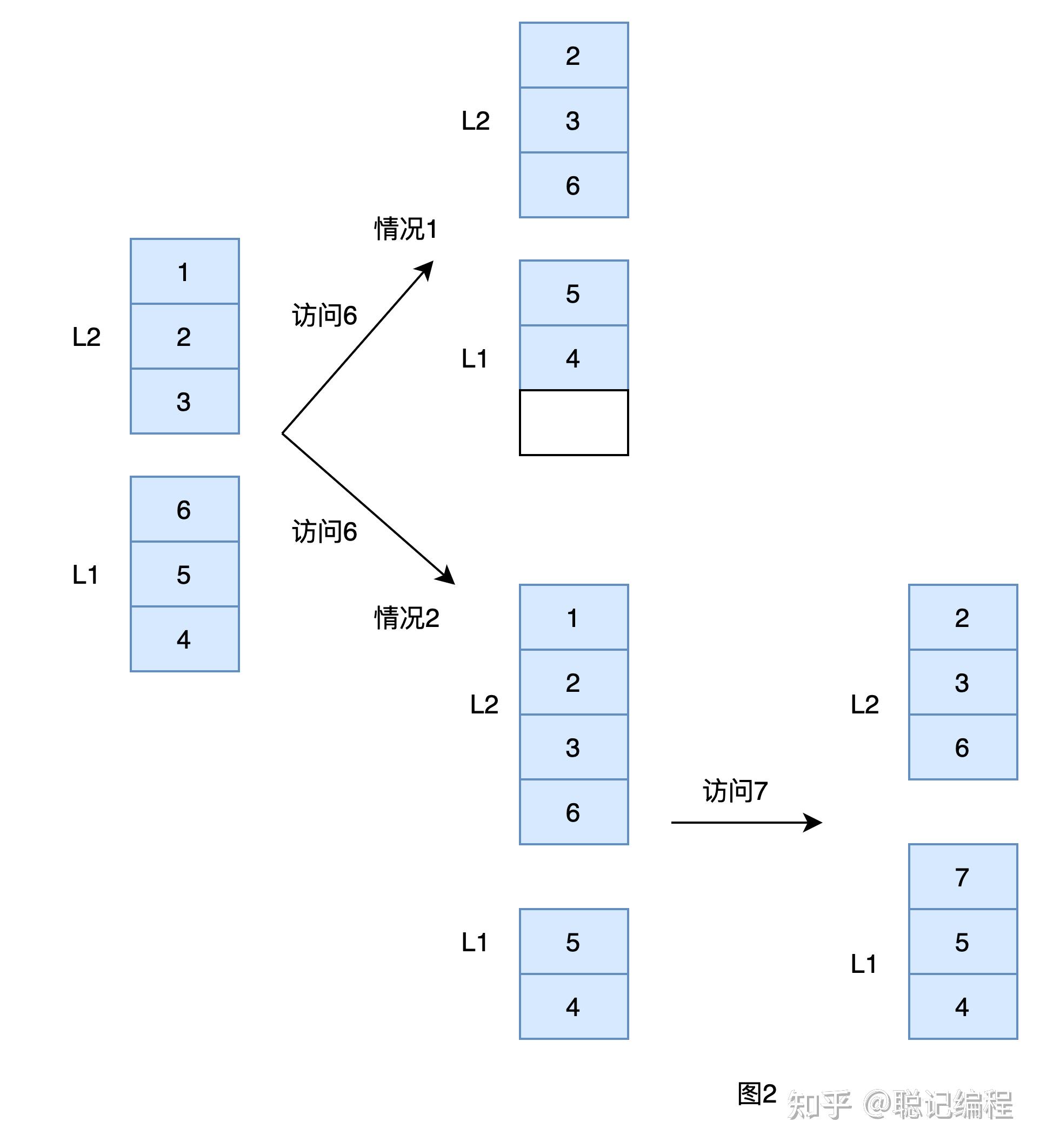 Adaptive Replacement Cache(ARC) 缓存淘汰算法 - 知乎