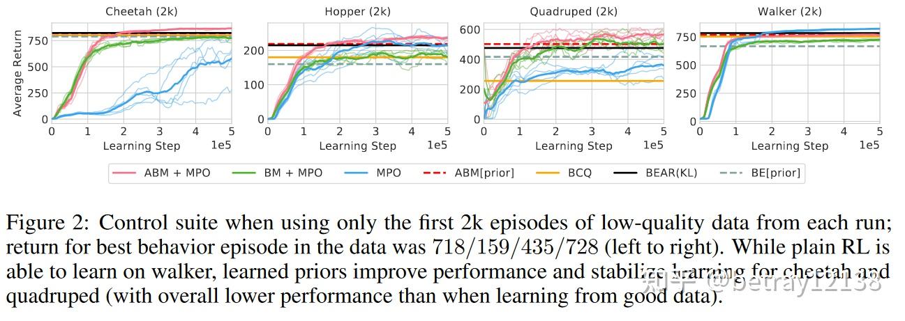 ABM-KEEP DOING WHAT WORKED: BEHAVIOR MODELLING PRIORS FOR OFFLINE REINFORCEMENT LEARNING - 知乎