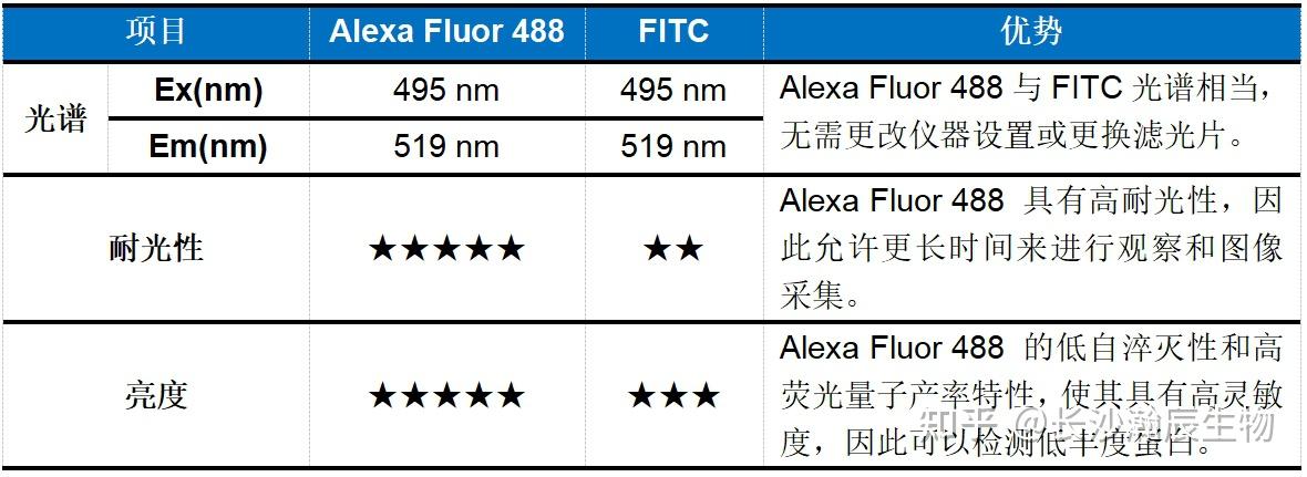 Alexa Fluor 488 NHS酯（AF 488 NHS酯） - 知乎