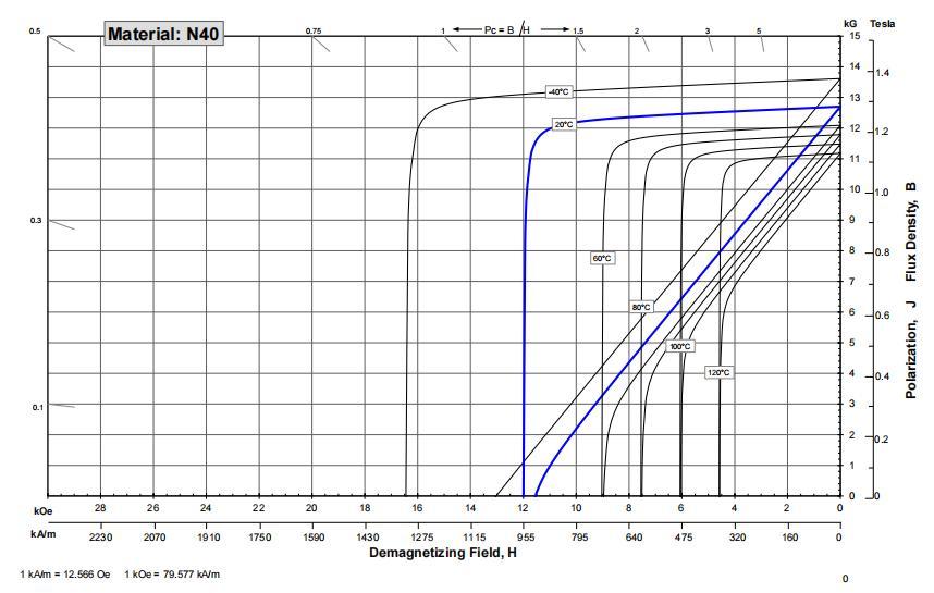 n40磁铁磁性多大？n40磁铁是什么意思？ - 知乎
