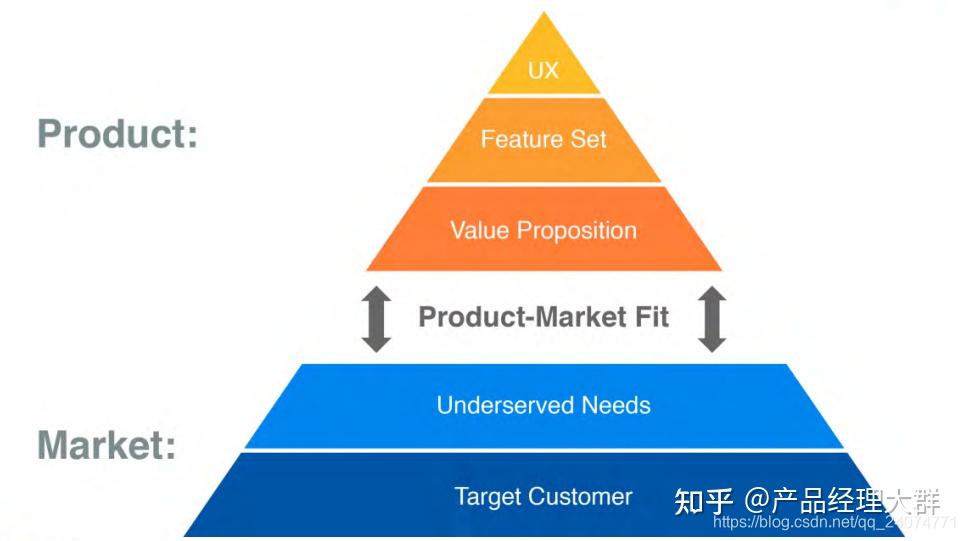 一文读懂：PMF（product market fit）与产品管理
