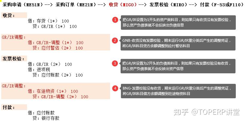 SAP知识点之GR/IR重分类概述 - 知乎