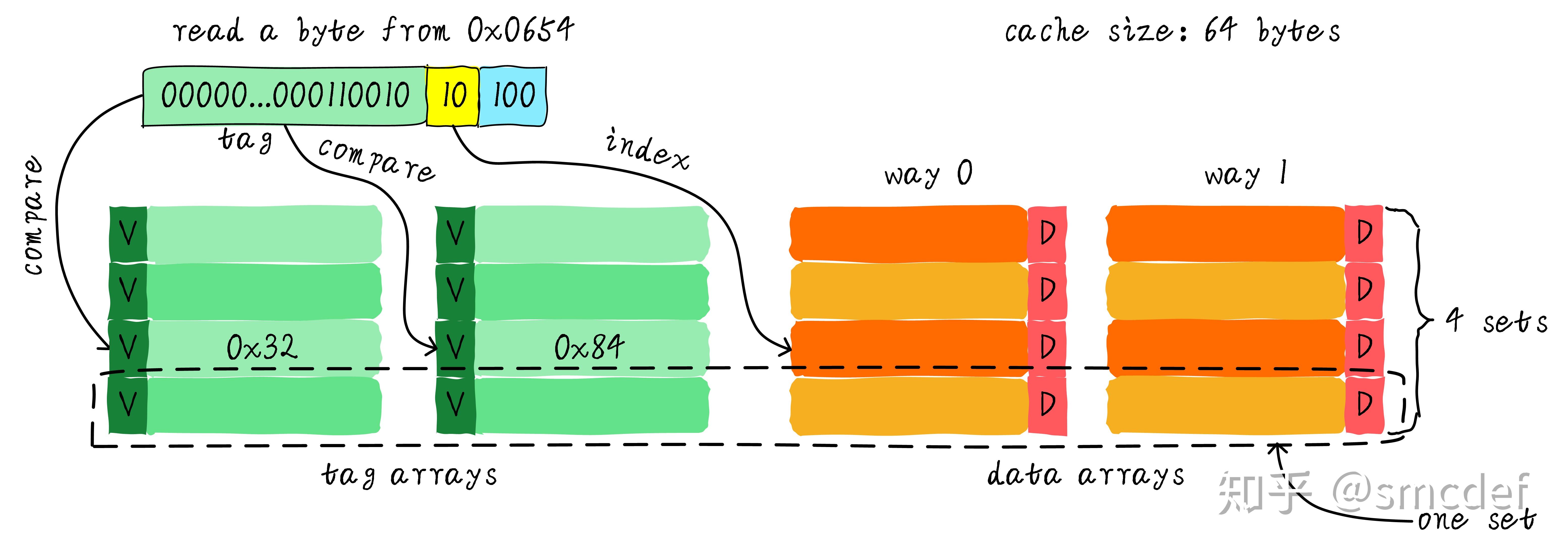 Cache的基本原理 - 知乎