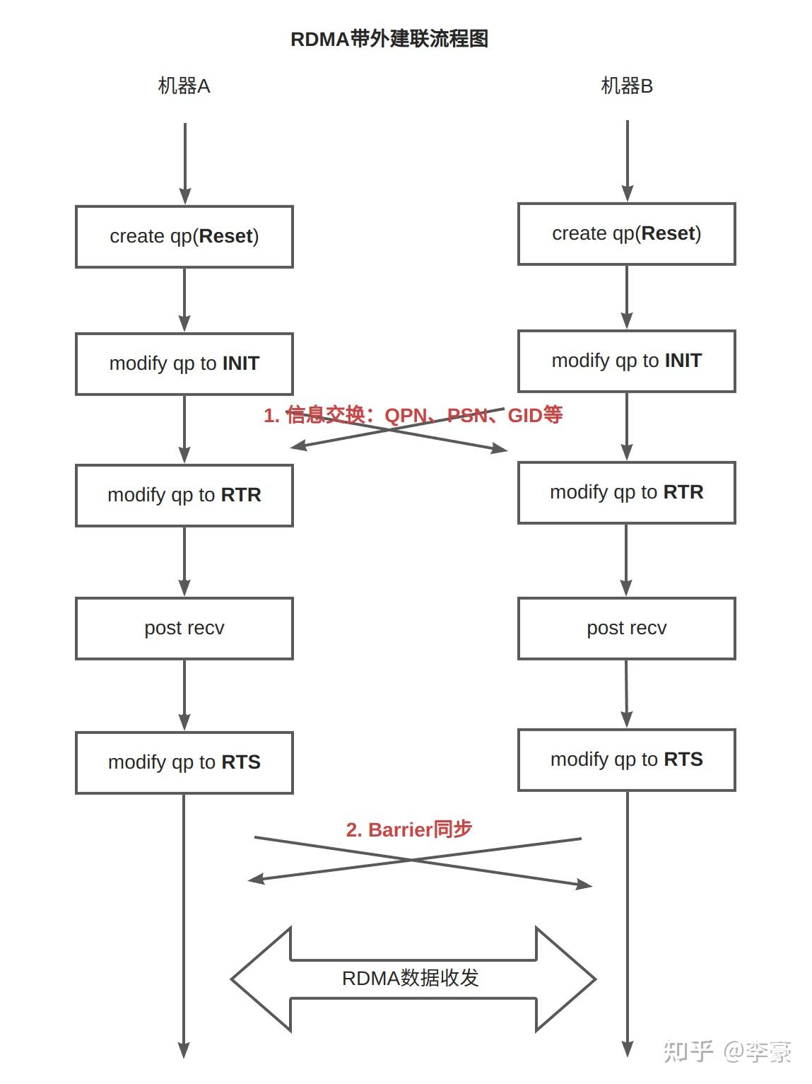 RDMA带外建联过程（含完整代码） - 知乎