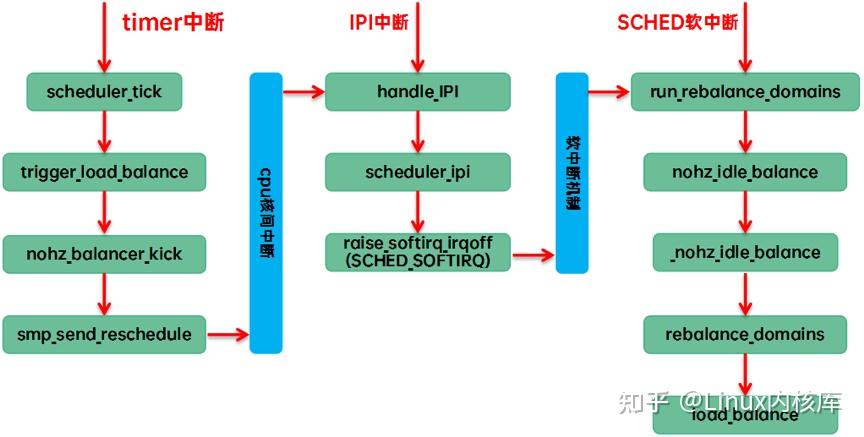 深入解析CFS任务的负载均衡（框架篇） - 知乎