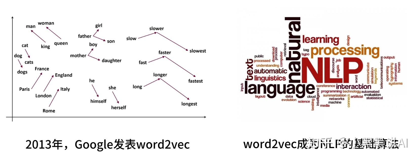 使用gensim中的word2vec，计算词语相似度和类比推理 知乎