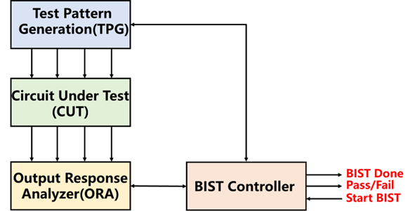 DFT专用术语解释系列（十九）之 BIST - 知乎