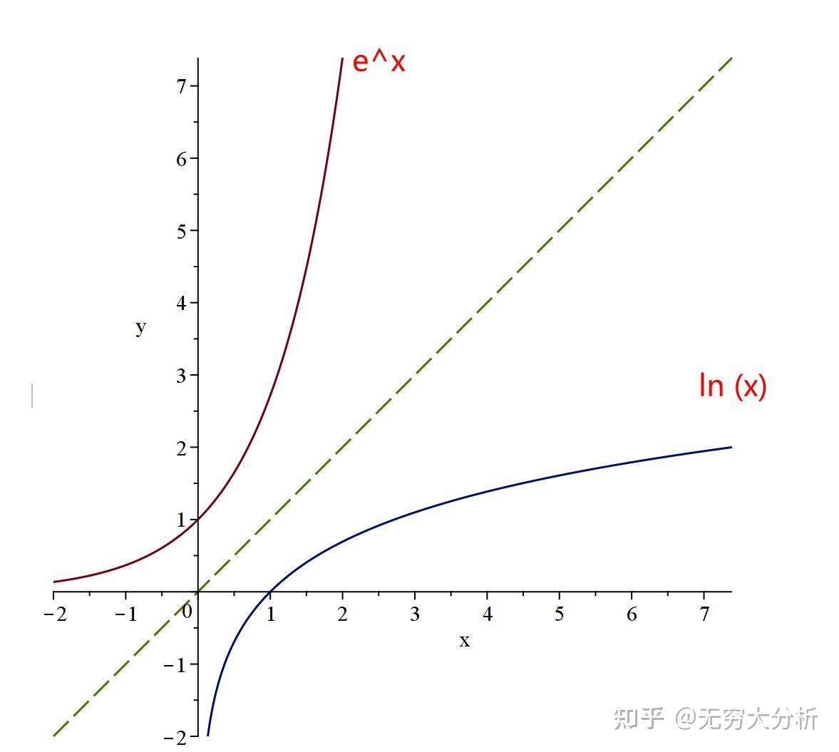 指数函数和对数函数有什么区别和联系？ 知乎 6612