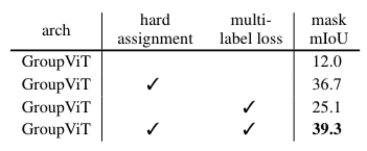 【开放词汇分割】GroupViT: Semantic Segmentation Emerges from Text Supervision - 知乎