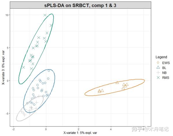 单组学的多变量分析| 2.稀疏偏最小二乘判别分析（sPLS-DA） - 知乎