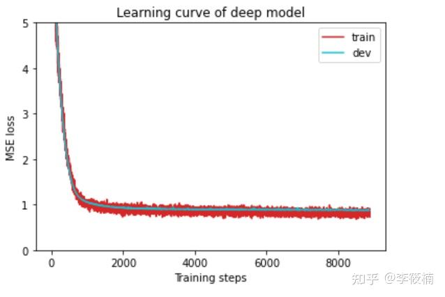李宏毅2021春季课程-HW1实验小结 - 知乎