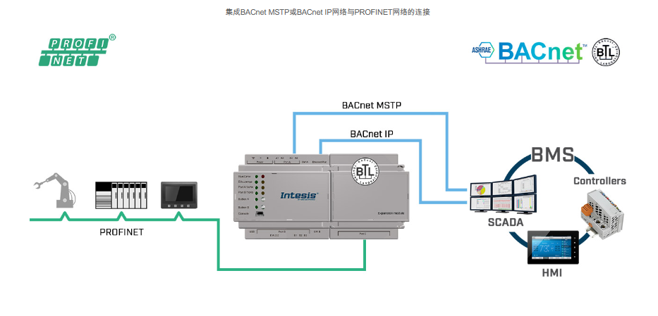 PROFINET - BACnet IP&MS/TP服务器（从站）网关---轻松将工厂设备集成至楼宇自动化中 - 知乎