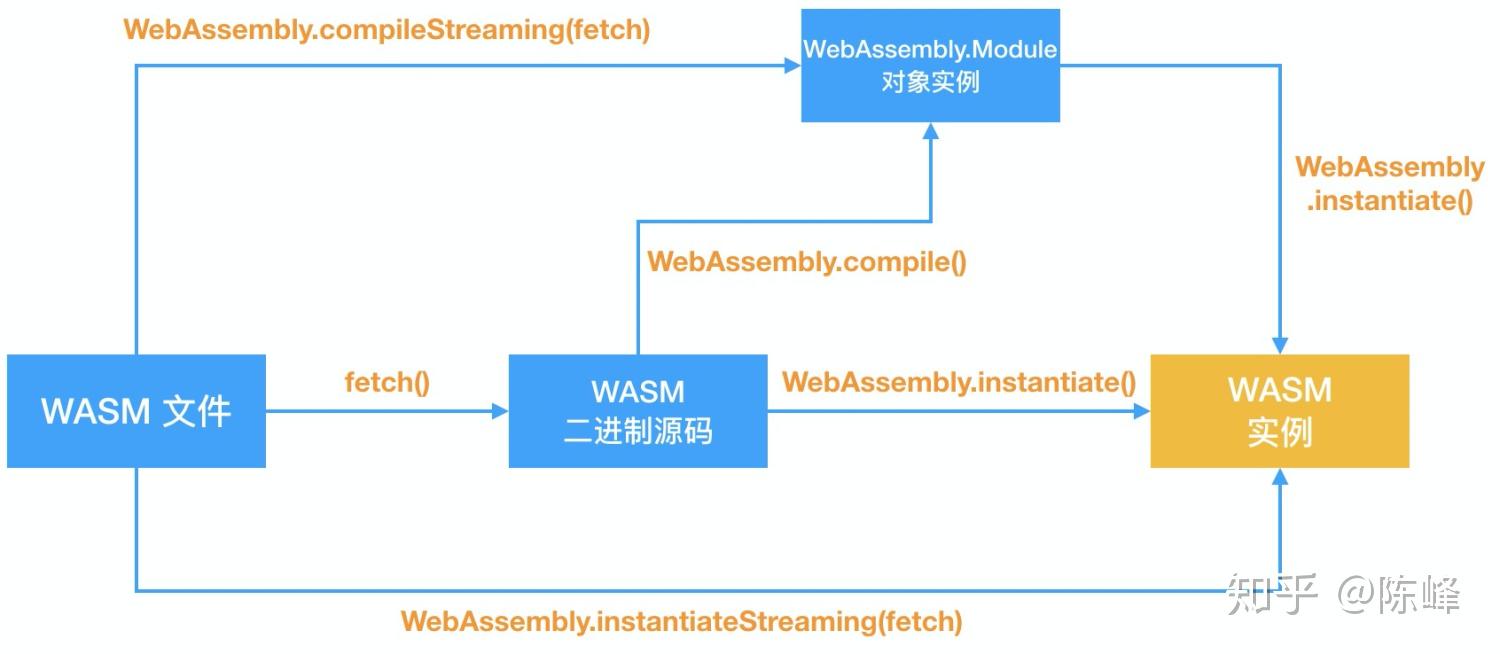 WebAssembly初探 - 知乎