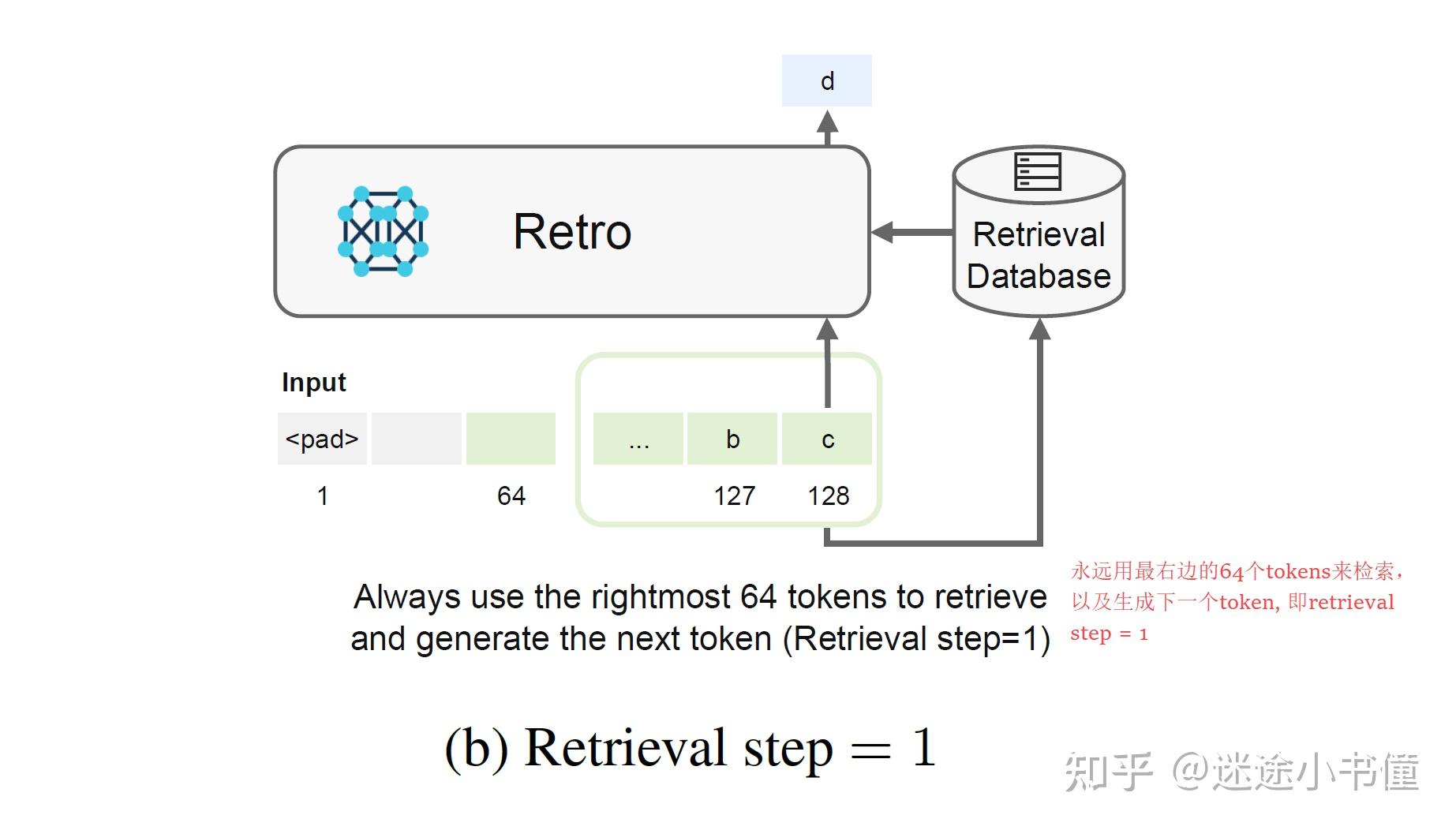 [论文尝鲜]我们是否要用检索来预训练自回归语言模型？ - 知乎