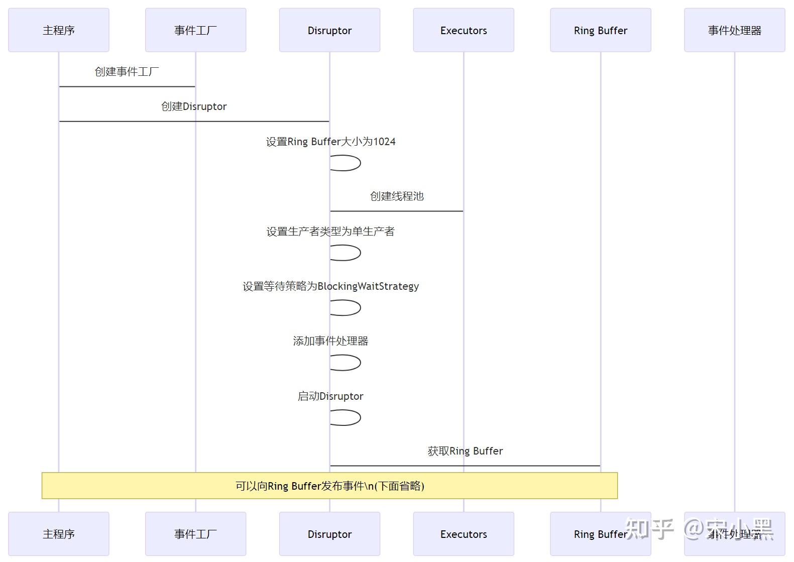 深入浅出-高性能低延迟消息传递框架-Disruptor - 知乎