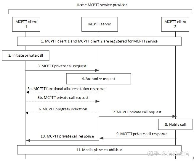MCPTT功能架构和信息流 - 知乎