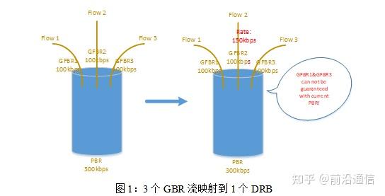 5G在Flow层面如何进行QoS控制 - 知乎