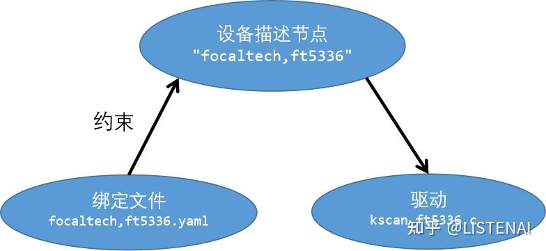 实战Zephyr基于CSK6的触摸屏驱动实现 - 知乎