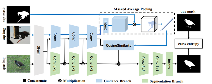 SG-One: Similarity Guidance Network for One-Shot Semantic Segmentation - 知乎